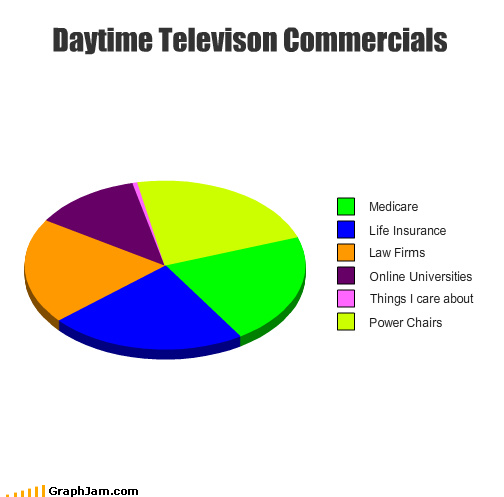 GraphJam - insurance - funny graphs - Cheezburger