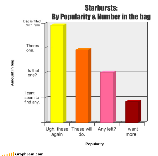 GraphJam - snack - funny graphs - Cheezburger