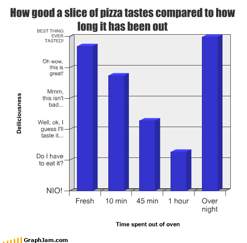 GraphJam - midnight snack - funny graphs - Cheezburger