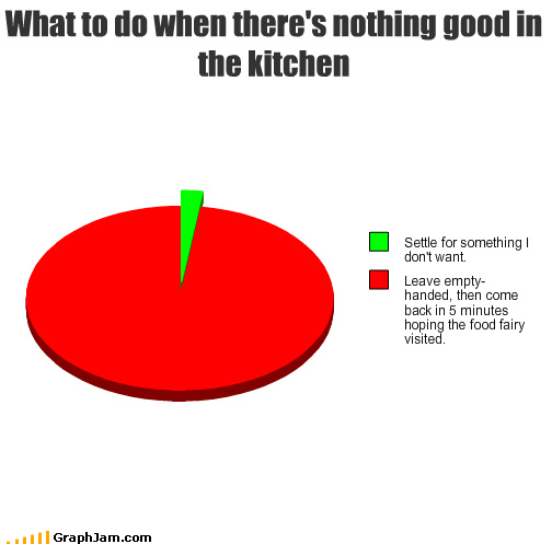 GraphJam - hungry - funny graphs - Cheezburger