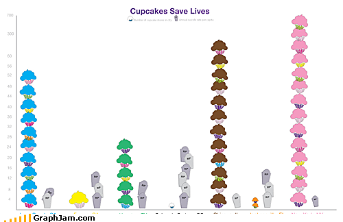 GraphJam - nom - funny graphs - Cheezburger