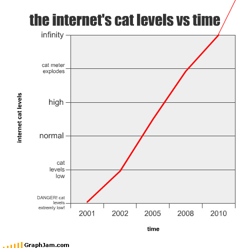 GraphJam - cat - funny graphs - Cheezburger