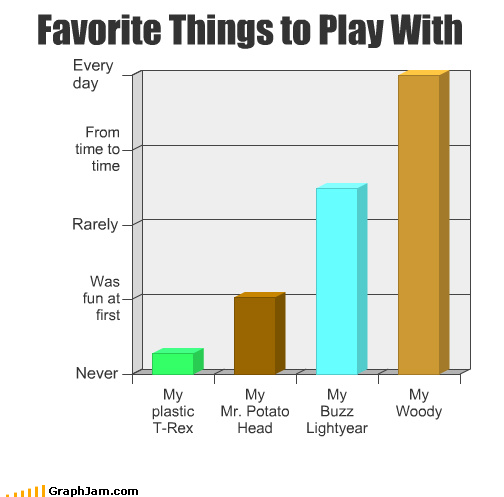 GraphJam - toy story - funny graphs - Cheezburger