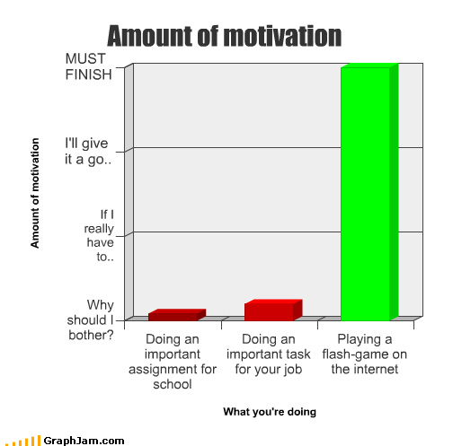 GraphJam - productivity - funny graphs - Cheezburger