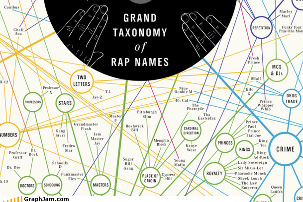 GraphJam - rap - funny graphs - Cheezburger