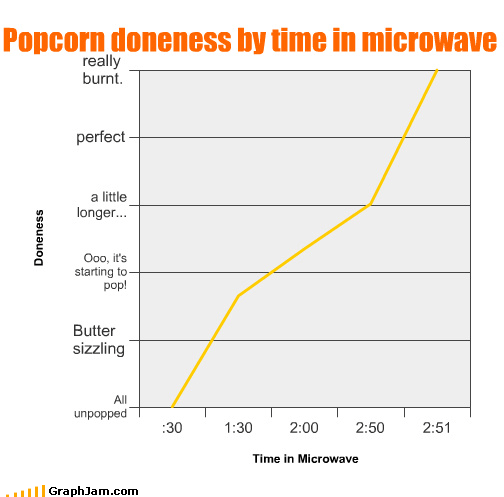 Graphjam Popcorn Funny Graphs Cheezburger