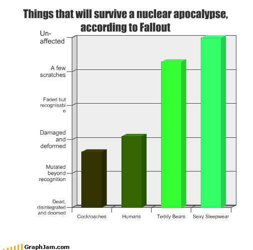GraphJam - fallout - funny graphs - Cheezburger