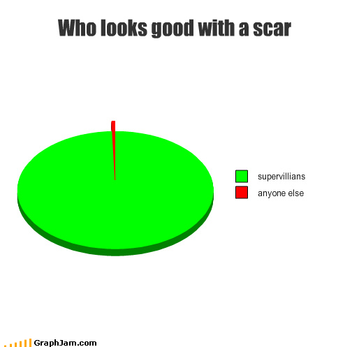 GraphJam - scar - funny graphs - Cheezburger