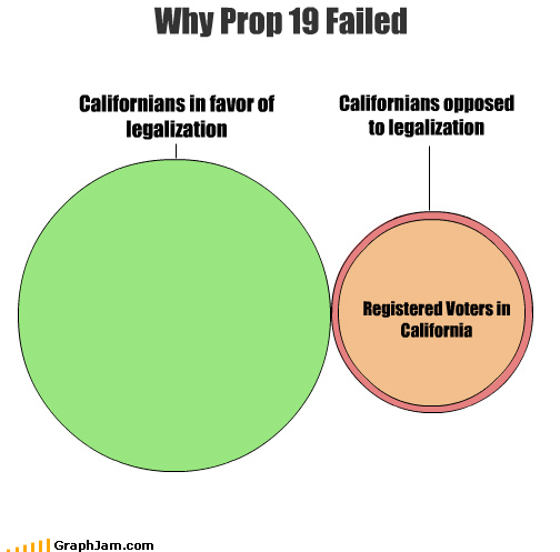 GraphJam - failure - funny graphs - Cheezburger