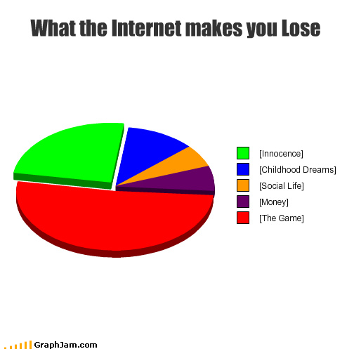 GraphJam - the internet - funny graphs - Cheezburger