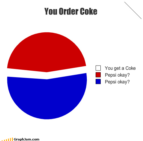 GraphJam - pepsi - funny graphs - Cheezburger