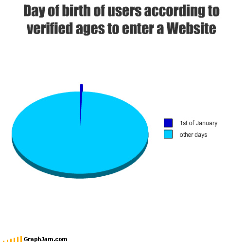 GraphJam - graphic - funny graphs - Cheezburger