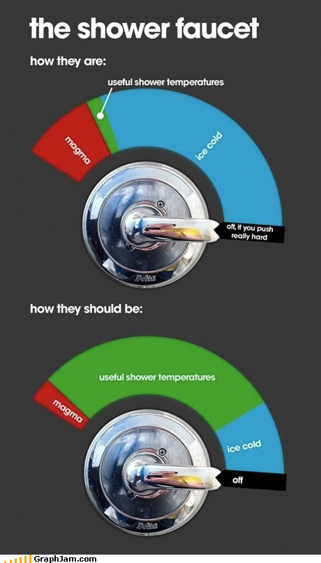 GraphJam - faucet - funny graphs - Cheezburger