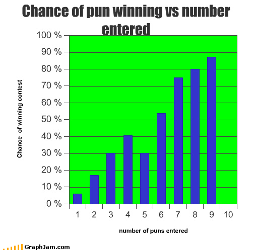 GraphJam - puns - funny graphs - Cheezburger