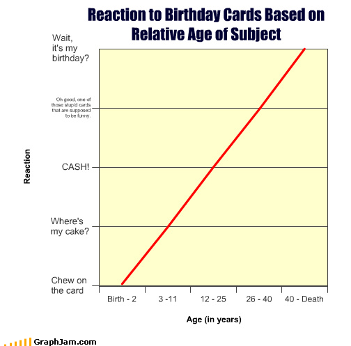 GraphJam - birthday card - funny graphs - Cheezburger