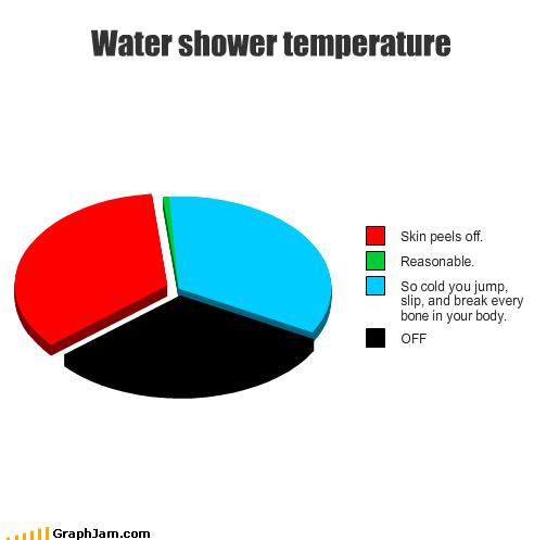GraphJam - shower - funny graphs - Cheezburger