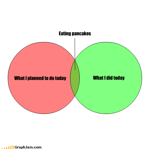 GraphJam - pancakes - funny graphs - Cheezburger