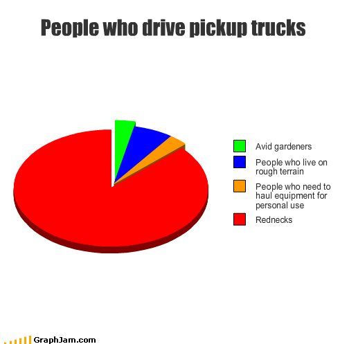 GraphJam - rednecks - funny graphs - Cheezburger