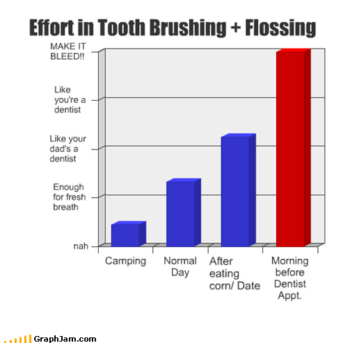 GraphJam - flossing - funny graphs - Cheezburger