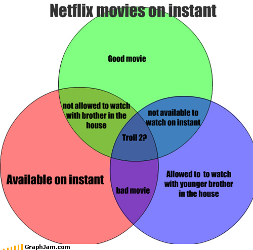 GraphJam - venn diagram - Page 10 - funny graphs - Cheezburger