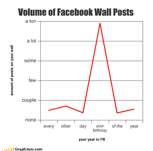 GraphJam - Line Graph - Page 3 - funny graphs - Cheezburger