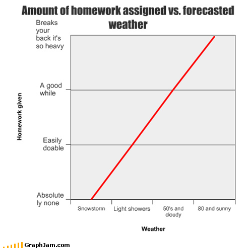 GraphJam - weather - funny graphs - Cheezburger