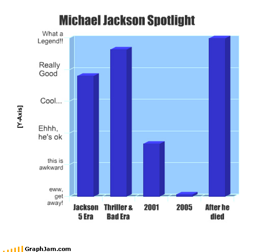 GraphJam - michael jackson - funny graphs - Cheezburger