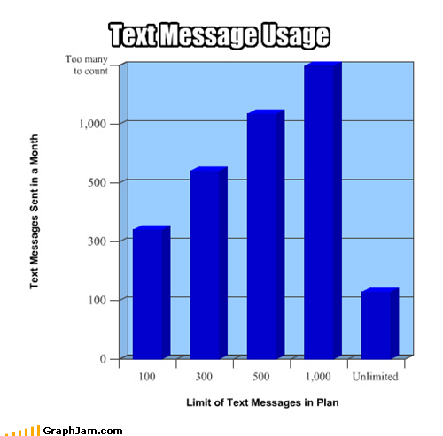 GraphJam - text message - funny graphs - Cheezburger