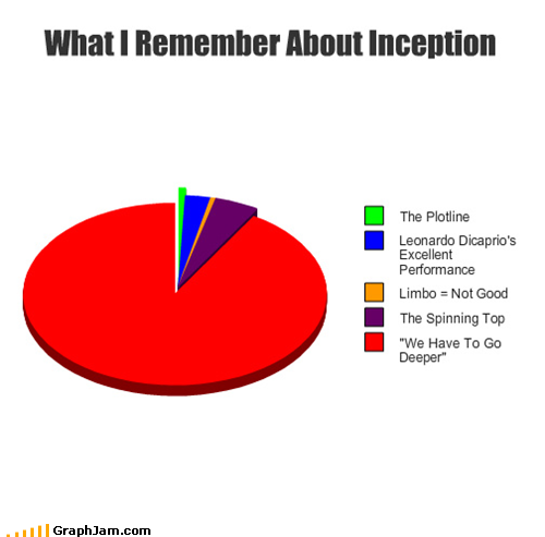 GraphJam - Inception - funny graphs - Cheezburger