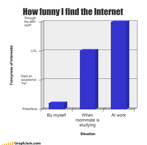 GraphJam - Bar Graph - funny graphs - Cheezburger