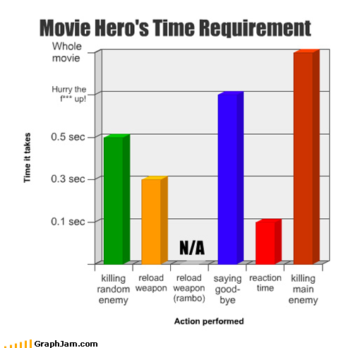 GraphJam - Bar Graph - funny graphs - Cheezburger