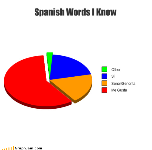 GraphJam - me gusta - funny graphs - Cheezburger