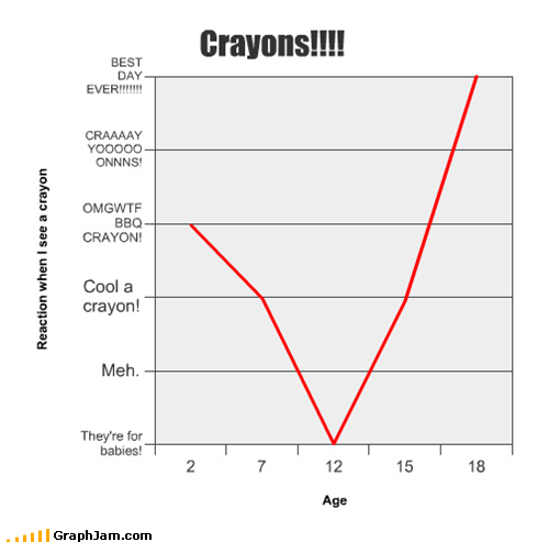 GraphJam - nostalgia - funny graphs - Cheezburger