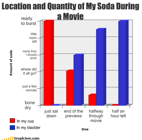 GraphJam - soda - funny graphs - Cheezburger