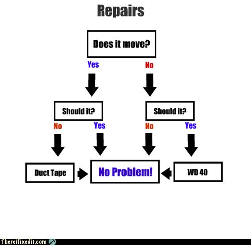 A Flowchart For Fixers - There, I Fixed It - white trash repairs
