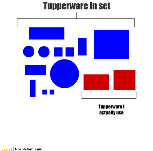 GraphJam - tupperware - funny graphs - Cheezburger
