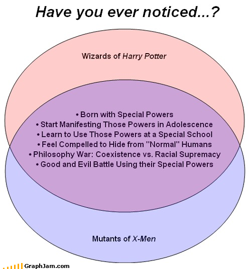 GraphJam - venn diagram - funny graphs - Cheezburger