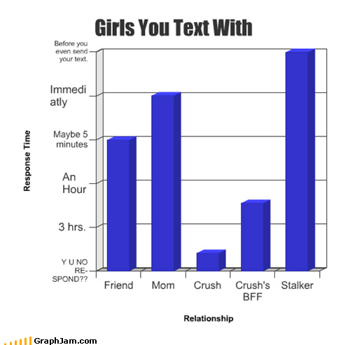 GraphJam - responses - funny graphs - Cheezburger