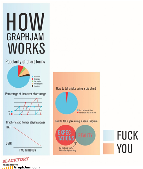 GraphJam - pie charts - funny graphs - Cheezburger