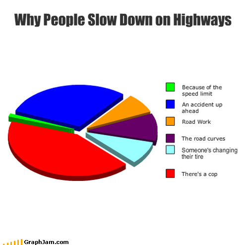 GraphJam - highway - funny graphs - Cheezburger
