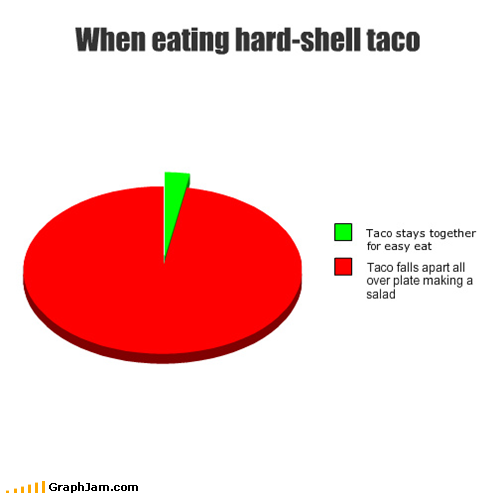 GraphJam - taco - funny graphs - Cheezburger