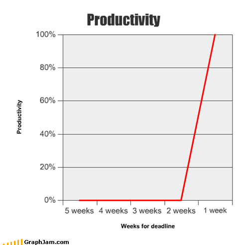 GraphJam - productivity - funny graphs - Cheezburger