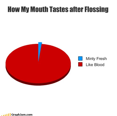 GraphJam - flossing - funny graphs - Cheezburger