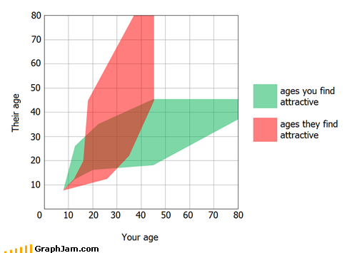 GraphJam - old - funny graphs - Cheezburger