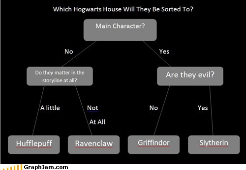 GraphJam - Harry Potter - funny graphs - Cheezburger