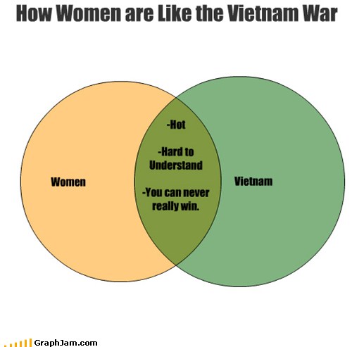 GraphJam - venn diagram - Page 3 - funny graphs - Cheezburger