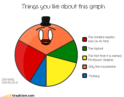 GraphJam - dancing - funny graphs - Cheezburger