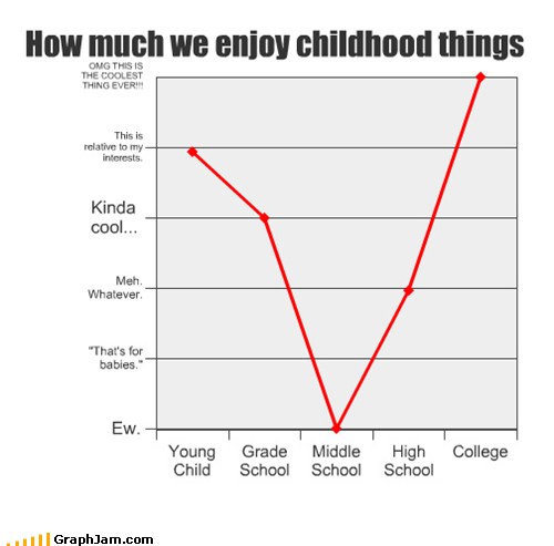 GraphJam - middle school - funny graphs - Cheezburger