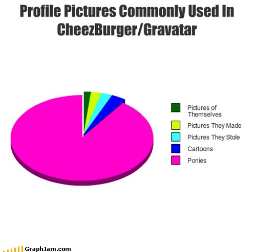GraphJam - brony - funny graphs - Cheezburger