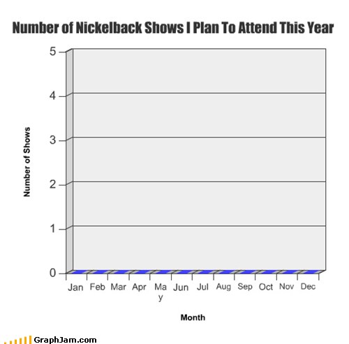 GraphJam - nickleback - funny graphs - Cheezburger